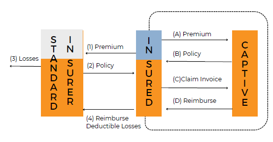 Typical Structures Of Captive Insurance | Risk Management Advisors